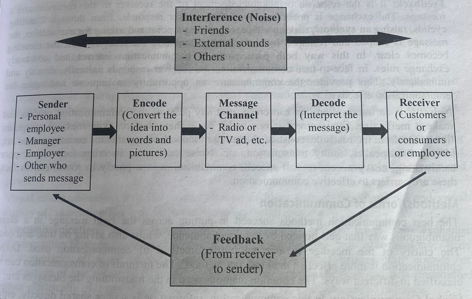 Communication | Notes, Videos, QA and Tests | PCL Nursing 1st year ...